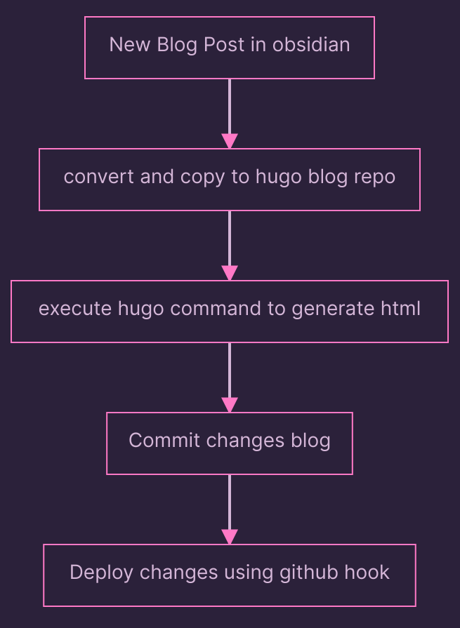 Hello Hugo! - Today I Learned